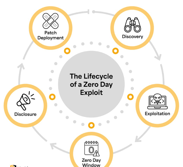 Zero-Day Vulnerabilities & AI: Identifying Unknown Threats Before ...