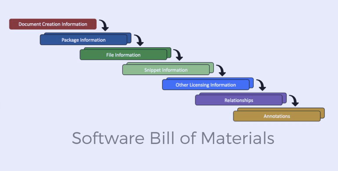 Software Bill of Materials (SBOM): Implementation & Best Practices ...